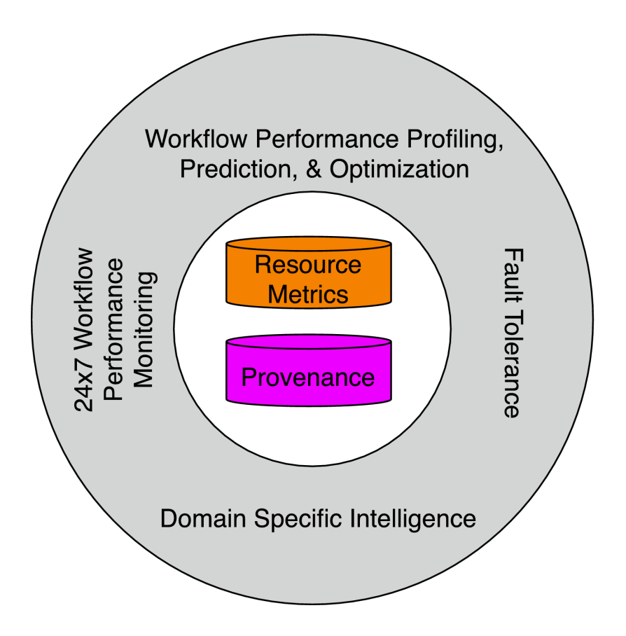 Toward A Methodology And Framework For Workflow Driven Team Science Scil